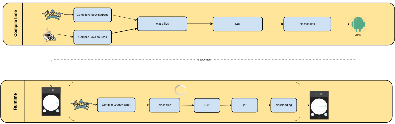Cédric Champeau's blog: Groovy on Android, technical details